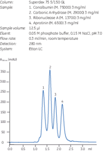 Superdex 75 10/300 GL 和 5/150 GL | 思拓凡学堂中国官网